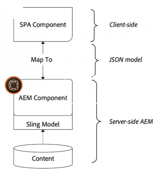 Map SPA components to AEM components – Mavice